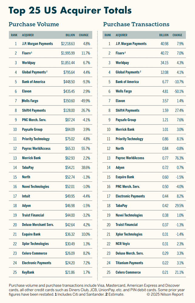 Largest Merchant Acquirers in the US—2024 - Nilson Report