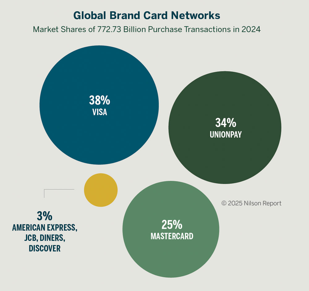 Global Network Card Results Worldwide — 2024 - Nilson Report