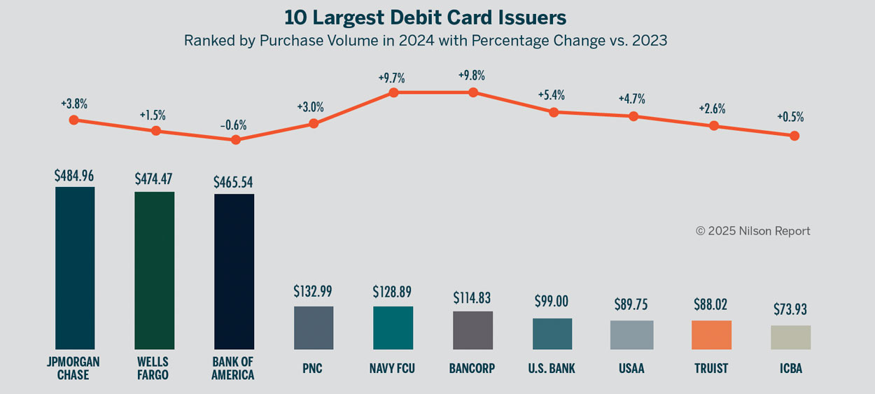The 50 Largest US Debit Card Issuers—2024 - Nilson Report
