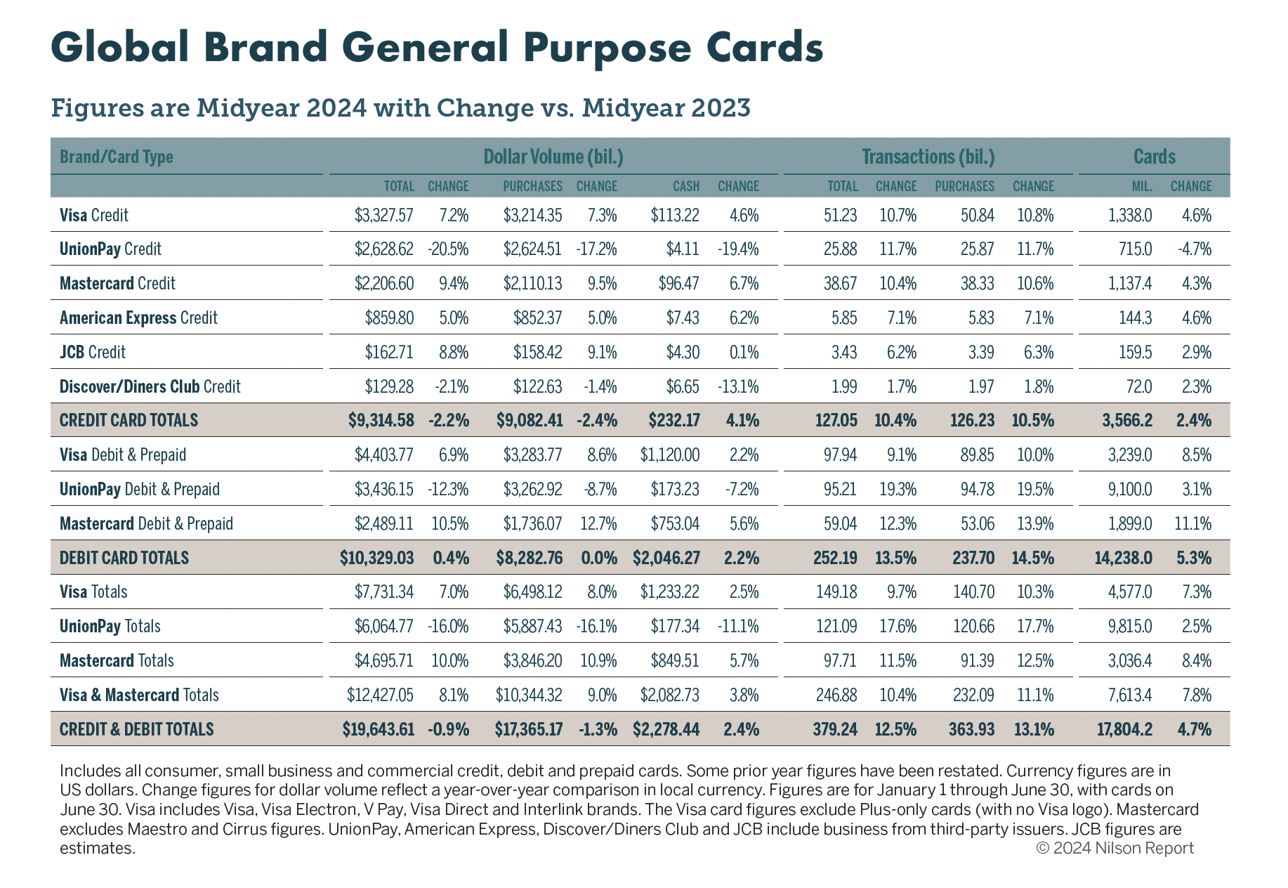 Global Brand Cards Worldwide — Midyear 2024 - Nilson Report