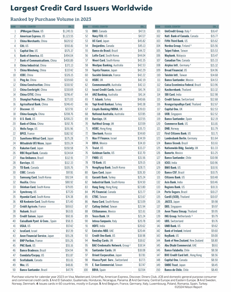 Top 150 Credit Card Issuers by Purchase Volume — 2023 - Nilson Report