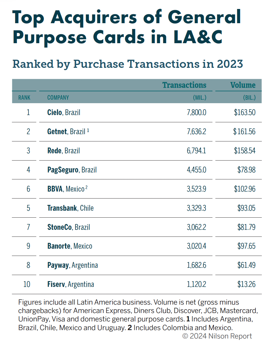 Latin America’s 50 Largest Merchant Acquirers — 2023 - Nilson Report