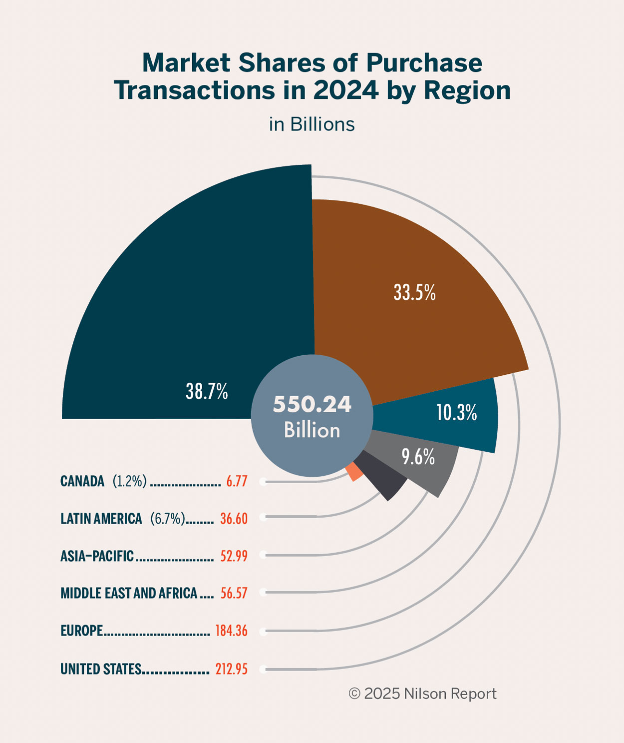 Top 150 Merchant Acquirers Worldwide — 2024 - Nilson Report