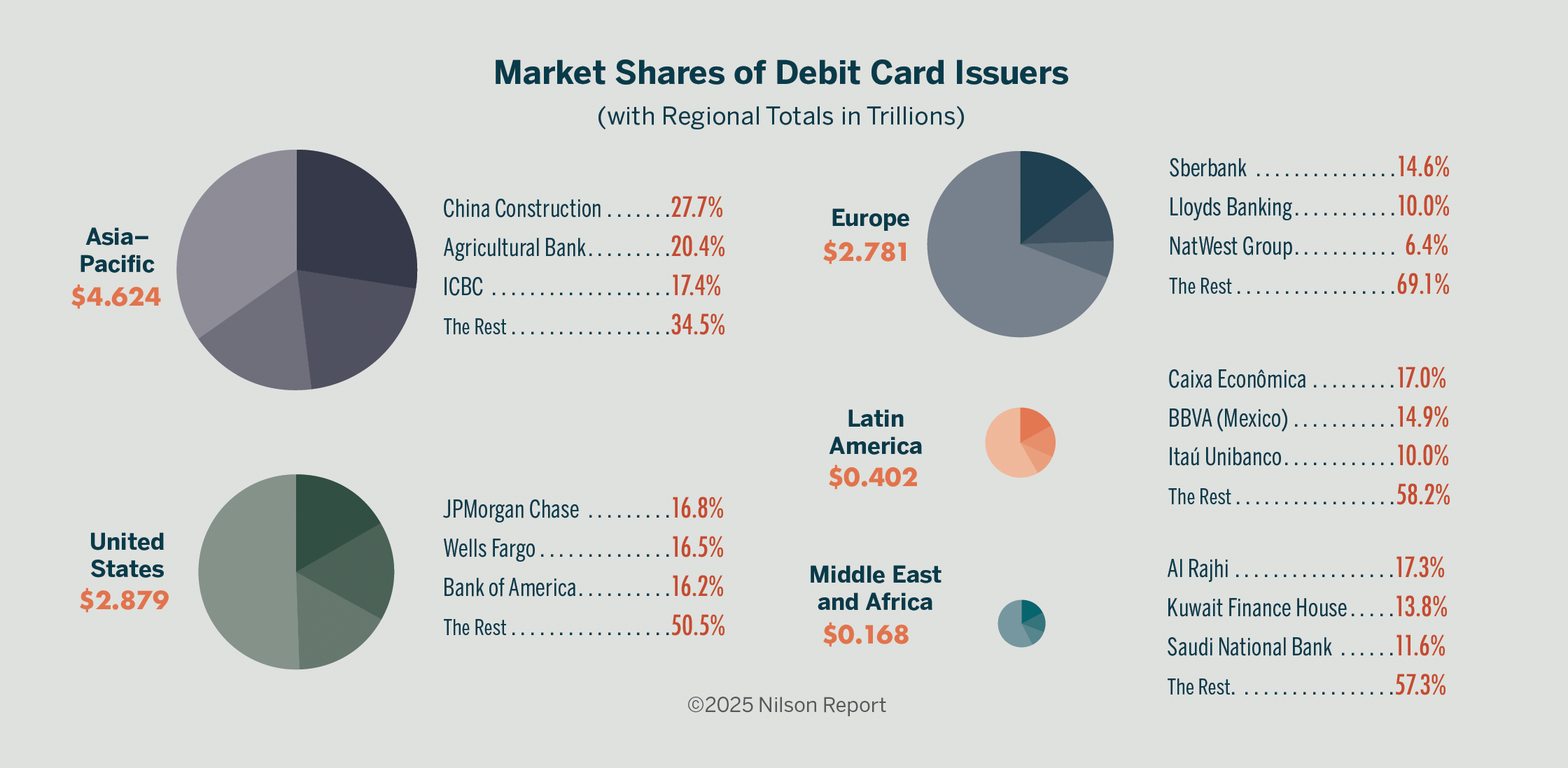 Top 150 Debit Card Issuers Worldwide — 2024 - Nilson Report